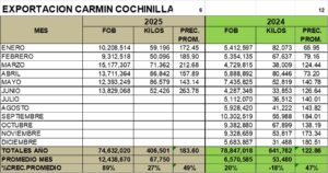 Cochinilla Carmin Perú Exportación 2025 Junio - Agrodataperu