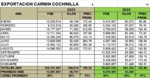 Cochinilla Carmin Perú Exportación 2025 Agosto - Agrodataperu